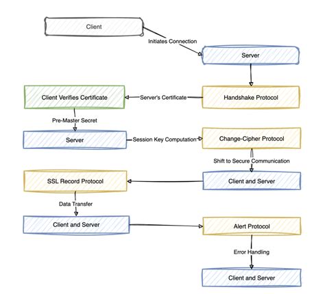 What Is Ssl Secure Sockets Layer Technology Explained Web Hosting