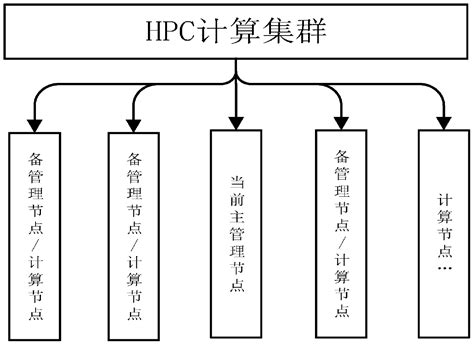 Decentralized Hpc Computing Cluster Management Method And System Based On Paxos Algorithm