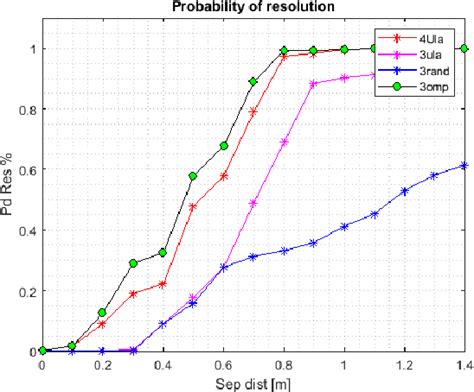 Figure 3 From Elevation Profile Estimation For Single Pass Bi Static