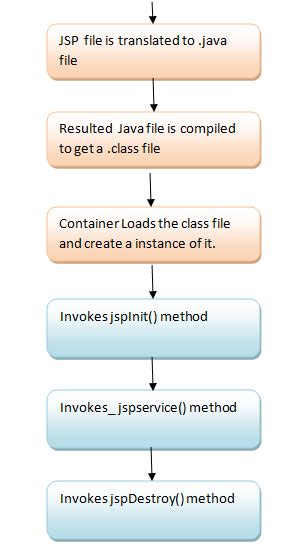 Jsp Page Life Cycle Jsp Tutorial By Wideskills