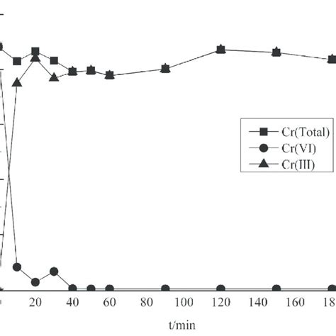 Effect Of Ph On Cr Vi Adsorption At Initial Cr Vi Concentration Of Download Scientific