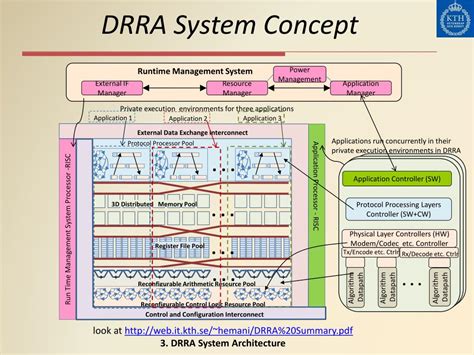 Ppt Drra Dynamically Reconfigurable Resource Array Powerpoint