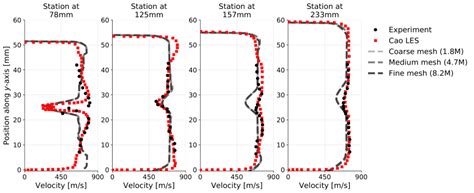 Comparison Of The Flow Velocity Profiles Between The Experimental Download Scientific Diagram