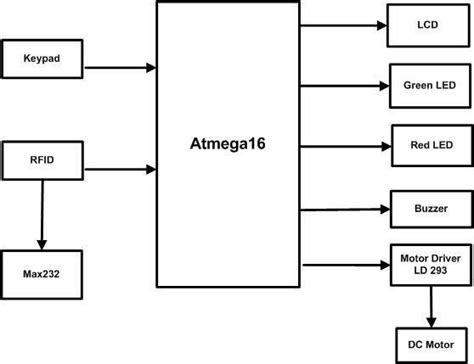 Block Diagram Representation Of The Locker Security System Download Scientific Diagram