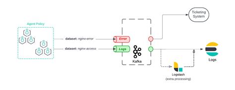 Elastic Agent Flexibility To Send And Process Any Data Anywhere Elastic Blog