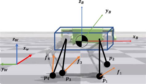 Learning To Generate A Whole Body Locomotion Controller With Download Scientific Diagram