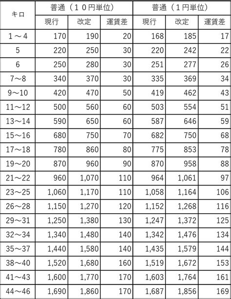 伊豆急行「3年ぶり値上げ」へ 乗り入れ先と同時期、現行据え置きの運賃も 鉄道ニュース【鉄道プレスネット】