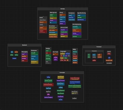 My Notes About Software Development Rnotetaking