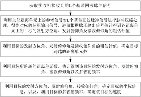 bistatic mimo radar high speed target across range gate speed measuring and positioning method
