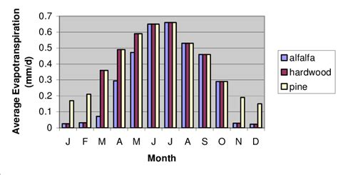 Comparison Of Evapotranspiration Among Forest Plantations And Download Scientific Diagram