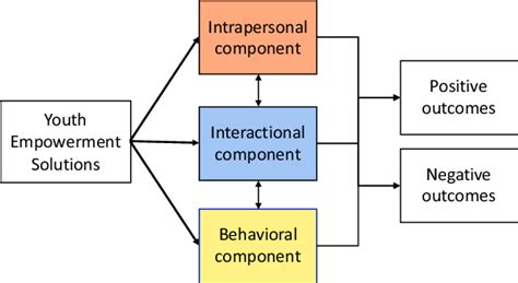 Conceptual Model Of Empowerment Theory Underlying The Youth