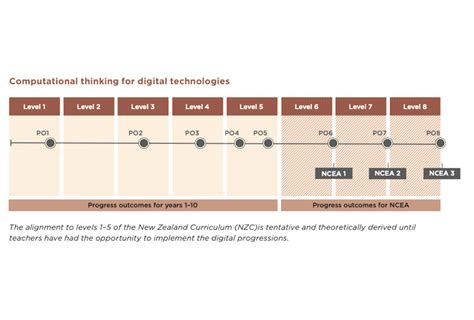Unpacking The Curriculum Computational Thinking