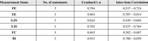 Cronbachs Alpha And Inter Item Correlations Reliability Results