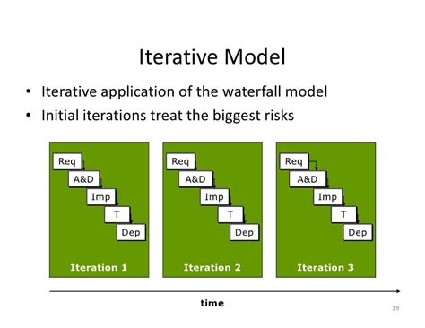 why iterative software project management matters