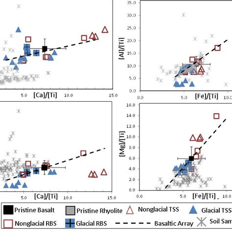 Icelandic River Sediment And Soil Compositions The River Sediment Data