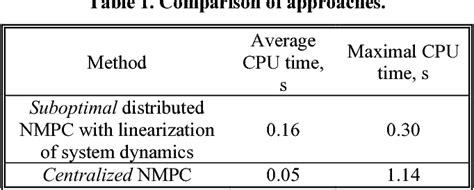 Table 1 From Distributed Nonlinear Model Predictive Control By Sequential Linearization And