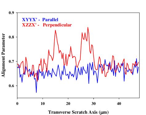 Plot Of Alignment Parameter Describing Extent Of Crystallite Alignment