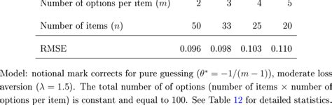 Root Mean Squared Errors Rmse With 100 Options Download Scientific