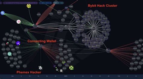 Crypto Cybersecurity Bybit Hacking Blockchain Web3 Bitcoin Khadija Baaalla
