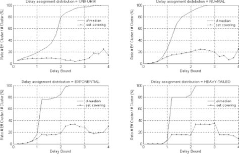 Figure 10 From Routing An Optimized Clustering And Selective Probing Framework To Support