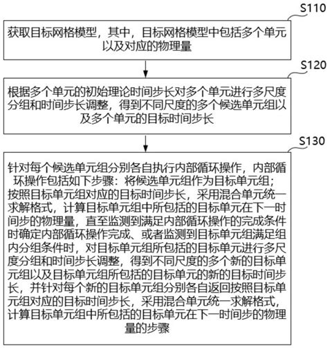 多尺度仿真方法、装置、设备及存储介质与流程