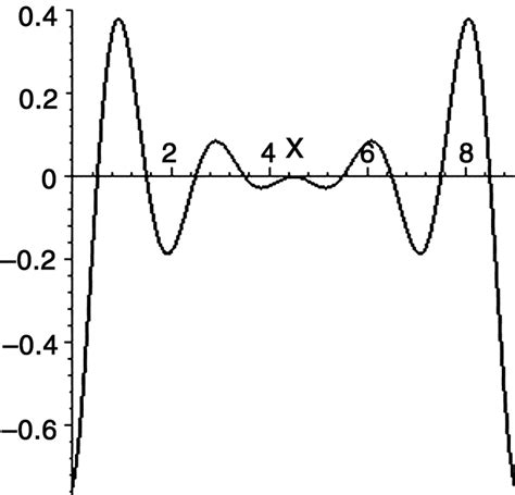 Symmetric wave function of the BS II for the isotropic η case Download Scientific