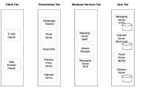 Chapter 3 The Architecture