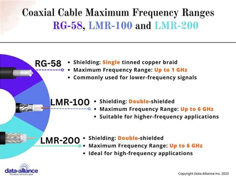 Entry 18 By Rahmanaeem01 For Infographic Comparison Of Lmr 100 Rg58 And Lmr 200 Coaxial