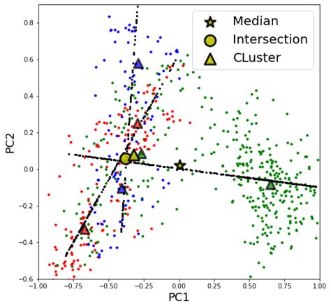 Illustration Of The Median Intersection And Cluster Methods For Three Download Scientific