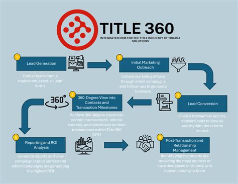 Title 360 Crm Top Crm Software For Title And Escrow Companies