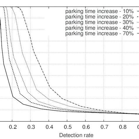 Anomaly Detection Accuracy Vs Detection Rate Month Of January 2015