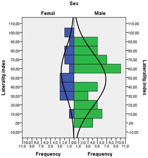 Population Pyramid Of Laterality Index And Sex Download Scientific Diagram