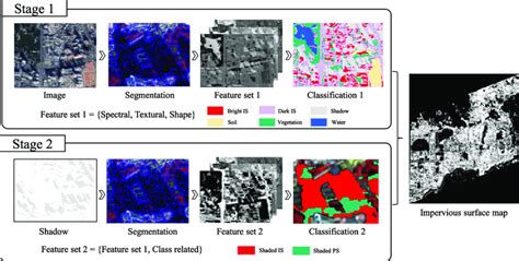 Multifeature Classification Framework For Impervious Surface Mapping