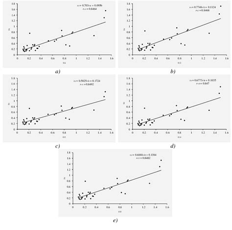 Graphic Review Of The Coefficients Of The Linear Dependency Between