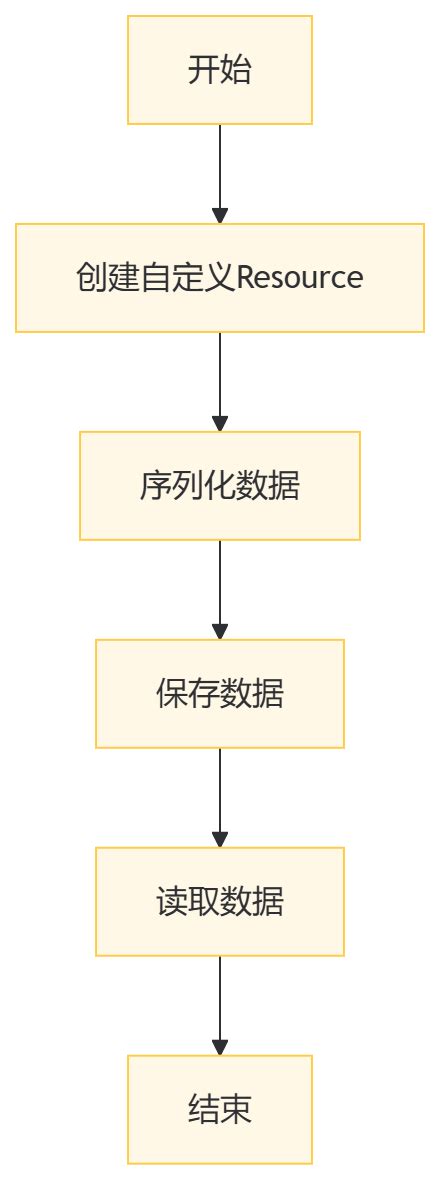 个人技术总结——基于godot的存档系统实现 Csdn社区