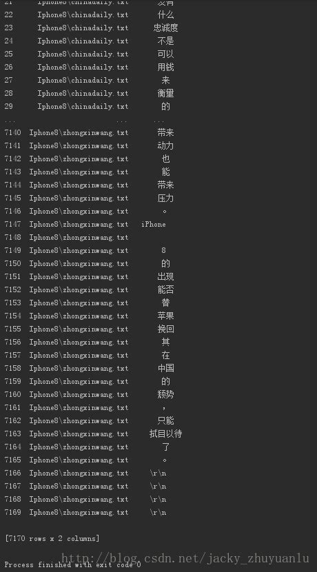 Python数据挖掘－文本挖掘文本挖掘python Csdn博客