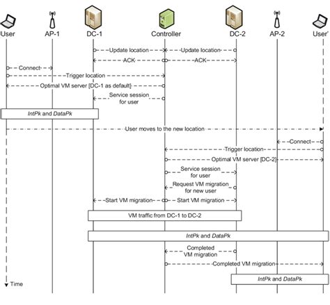 Flowchart For The Procedure Of Service Migration Download Scientific Diagram