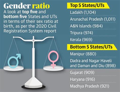 In 2020 Ladakh Recorded Highest Sex Ratio In The Country Manipur