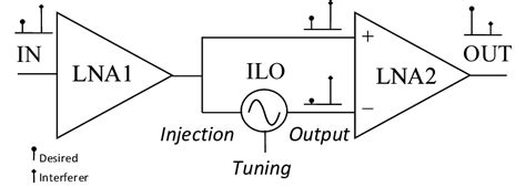 A High Level Block Diagram Of The Proposed Interference Suppression Download Scientific Diagram