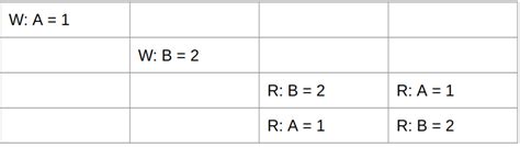 Consistency Levels In A Database System By Sindhura Venkatesh Designing Distributed Systems
