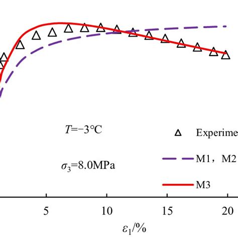 Deviatoric Stress Strain Strain Relationship Fitting Results Download