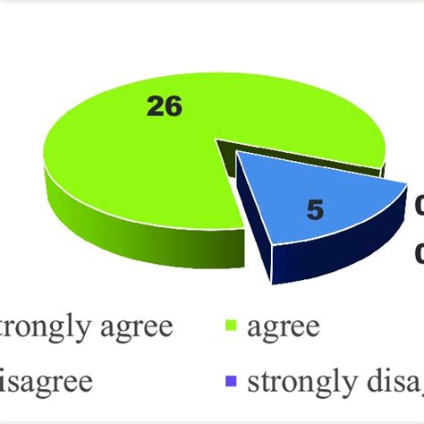 Positive Response On Implementation Of Pbl In Syntax Class Download Scientific Diagram