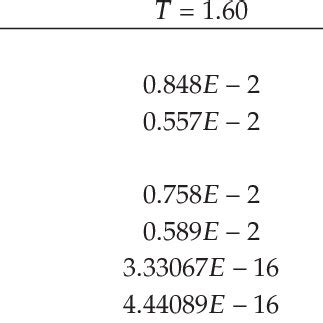 Comparison Between VIM ADM And Other Methods By Maximum Errors Download Table