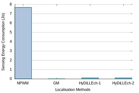 Sampling Energy Consumption Of The Sensors Download Scientific Diagram