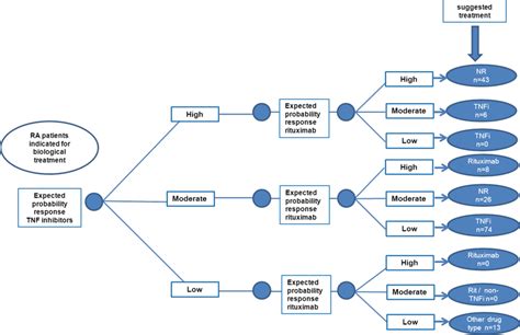 Algorithm For Personalized Treatment Of Ra Patients Indicated For