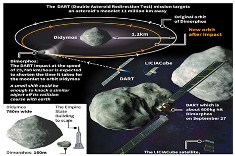 What Is Nasa Double Asteroid Redirection Test Upsc Science And Technology