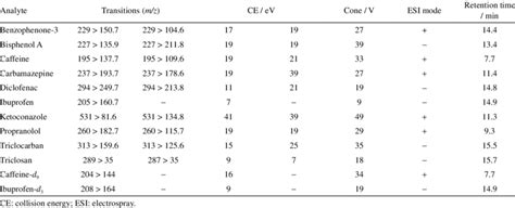 ms ms optimized parameters for quantitative and qualitative analysis of