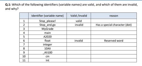 Solved Wn Q1 Which Of The Following Identifiers Variable