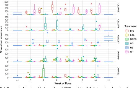 Figure 6 From Impact Of Oral Probiotic Lactobacillus Acidophilus Vaccine Strains On The Immune
