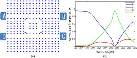 Photonic Crystal Ring Resonator Based Add Drop Filters A Review
